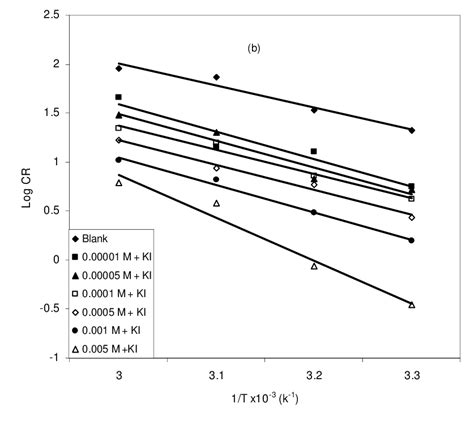 Arrhenius Plot For Mild Steel Corrosion In 2m H 2 So 4 In The Absence