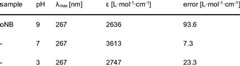Main Absorption Bands And Mean Extinction Coefficient Triple