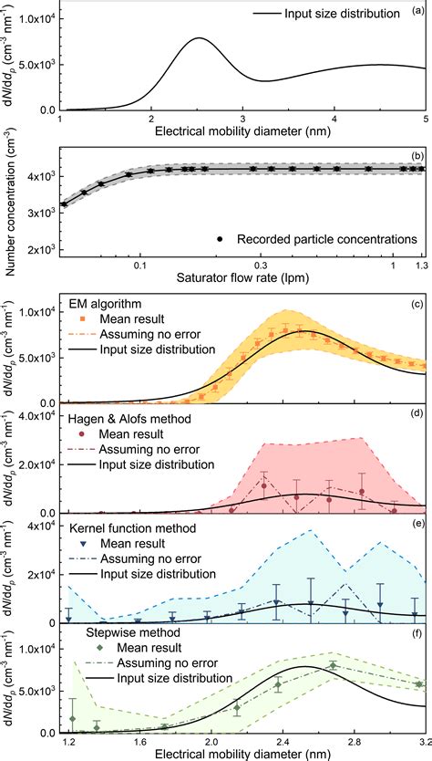 Amt Data Inversion Methods To Determine Sub 3 Nm Aerosol Size Distributions Using The Particle
