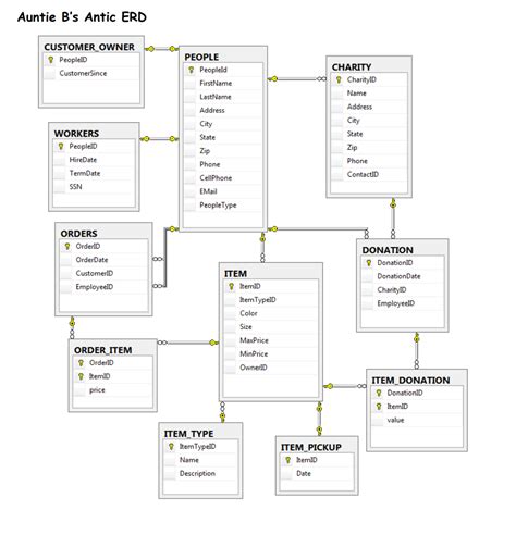 Creating Databases And Querying Them Using Sql Showwcase