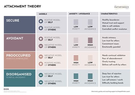 Attachment Theory Guide Template The Pathfinder