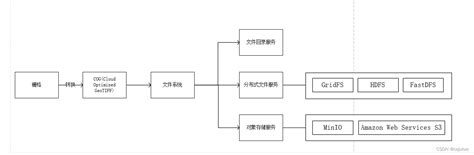开源分布式空间数据引擎分析 1 geomesa发布栅格数据 csdn博客