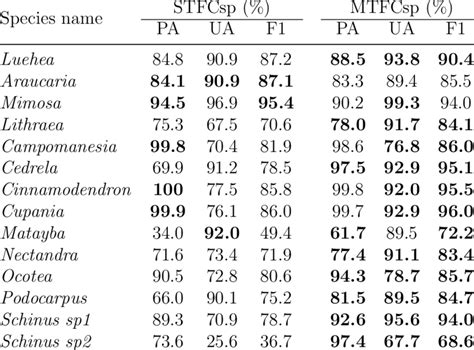 Average User S Accuracy Ua Producer S Accuracy Pa And F Score