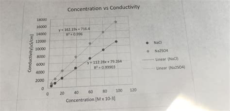 Solved 2b Use Information From The Plots Of Conductivity