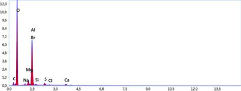 Eds Spectra For Elemental Composition Download Scientific Diagram