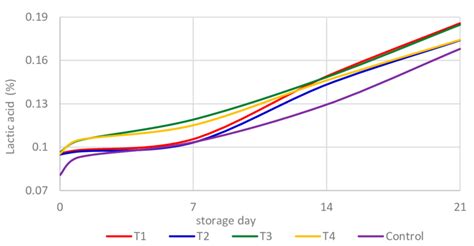 Acidity Lactic Acid Of Fresh Cheeses During Storage At 4°c T1