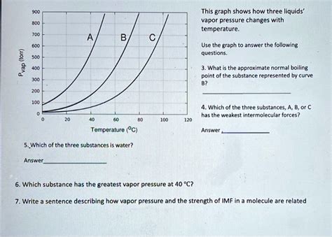SOLVED: This graph shows how three liquids' vapor pressure changes with ...