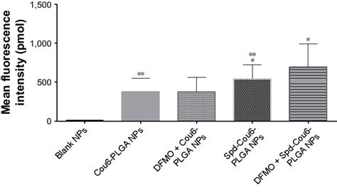 Effect Of Dfmo On A549 Cell Uptake Of Nps N 6 Notes P 0 05 Download Scientific Diagram