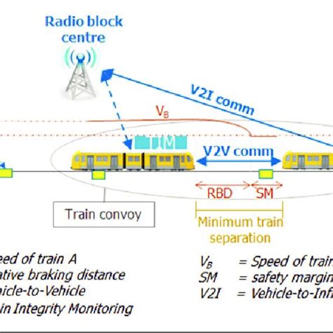 Schematic Layout Of Virtual Coupling Vc Train Operations Download