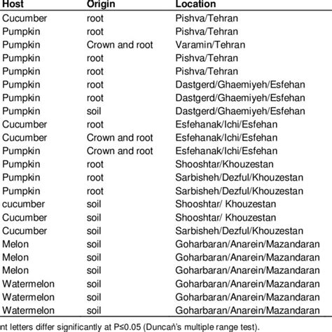 Pathogenic Variability Of Four Isolates Of Rhizoctonia Solani Ag4 On