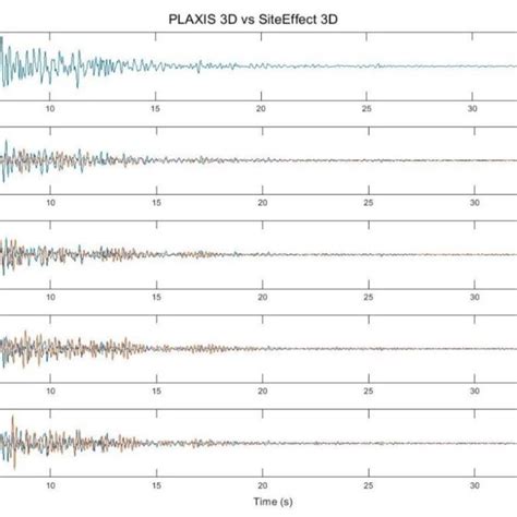 Comparison Of Acceleration Time Graphs Of X Component Obtained By