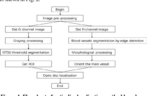Figure From An Optic Disc Localization Method Based On Optic Disc Appearance Characteristics