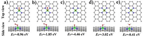 Figure S4 Top And Side Views Of The Structures Of Relaxed Geometries Download Scientific
