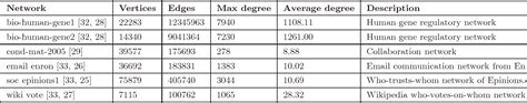Table 1 From A Gpu Based Solution To Fast Calculation Of Betweenness Centrality On Large