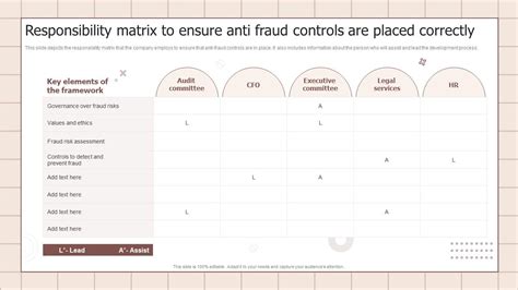Fraud Prevention Playbook Responsibility Matrix To Ensure Anti Fraud Controls Are Placed