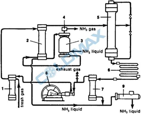 氨制冷系统原理图 保鲜技术 东莞市科美斯科技实业有限公司