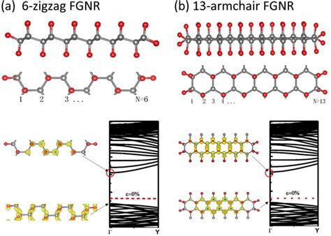 Band Gap Engineering In Fluorographene Nanoribbons Under Uniaxial