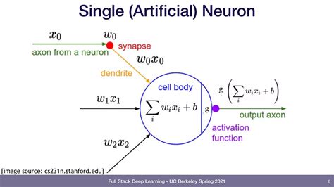Lecture 1 Deep Learning Fundamentals Full Stack Deep Learning