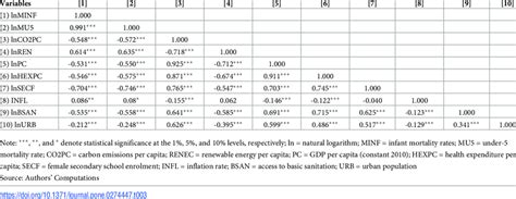 Pairwise Correlation Analysis Download Scientific Diagram