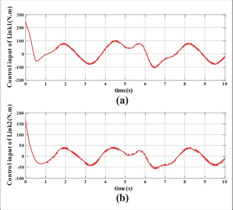 control inputs for a joint 1 and b joint 2 download scientific