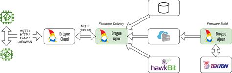 Firmware Updates Part 3 Firmware Delivery And Building — Drogue Iot