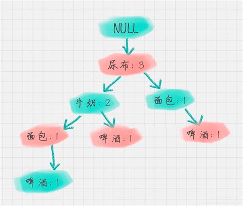 关联规则挖掘 Csdn博客