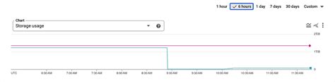 Shrink Cloudsql Unused Disk Space Using Database Migration Service By