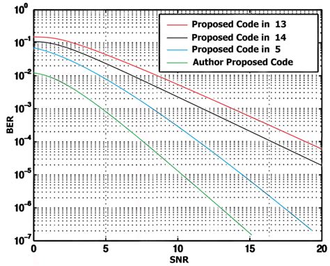 BER Vs SNR For The Proposed System Download Scientific Diagram