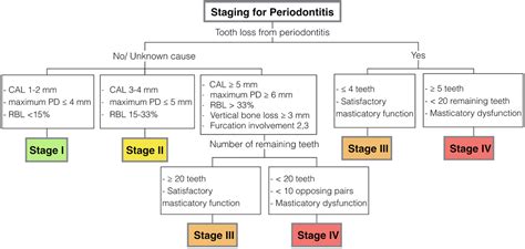 Periodontal Chart Online