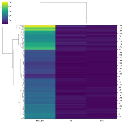 Visualizaci N De Matrices En Seaborn Mapas De Calor Y Dendrogramas