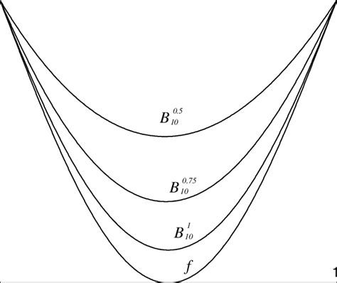 Monotonicity Of Generalized Bernstein Polynomials In The Parameter Q