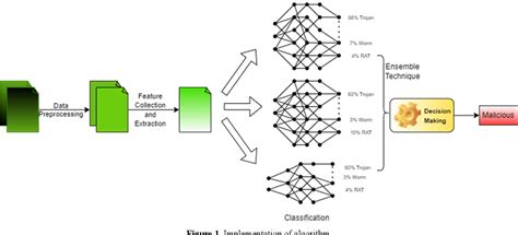 Figure 1 From Hybrid Machine Learning Algorithm For Intrusion Detection