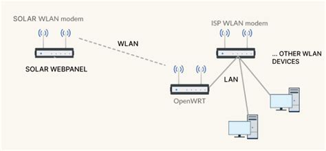 Need Help With A Wlan To Lan Bridge Installing And Using Openwrt