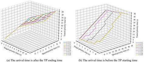 A Cooperative Control Method Combining Signal Control And Speed Control For Transit With