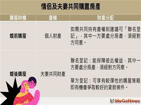 進入夫婦的世界之前 買房「聯名登記」保權益 房產 三立新聞網 Setncom