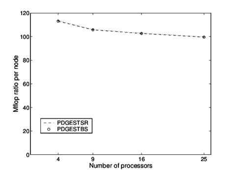 scalability of the parallel algorithms with n √ np 800 m √ np