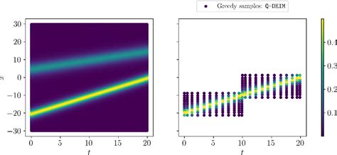 Figure 10 From Gs Pinn Greedy Sampling For Parameter Estimation In