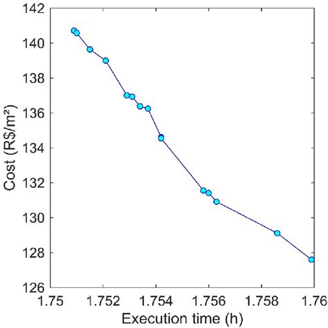 Pareto Curve Plotted For Project 1 In Case 3 Download Scientific Diagram