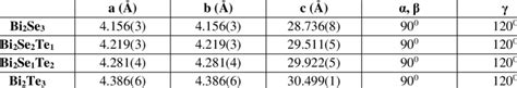 Lattice Parameters Of Bi2se3 Bi2se2te1 Bi2se1te2 And Bi2te3 Single