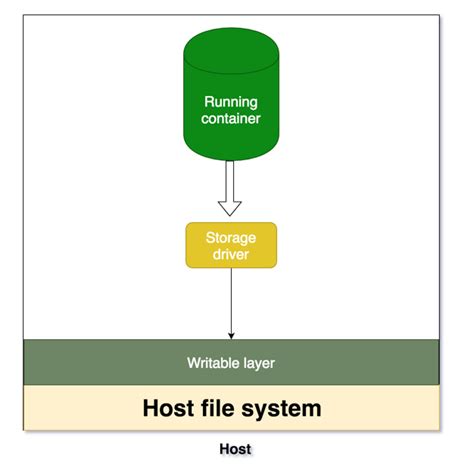 Understanding Docker Volumes With An Example By Bhargav Bachina