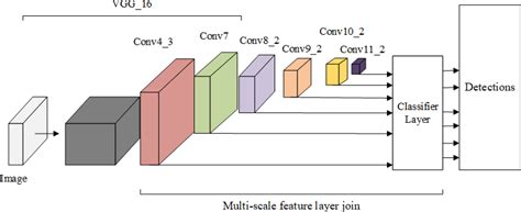 Retracted Gesture Recognition Algorithm Based On Multi‐scale Feature Fusion In Rgb‐d Images
