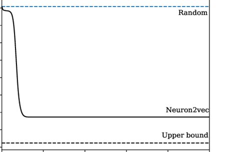 Kl Curve During The Training Although The Proposed Neuron Embedding Download Scientific