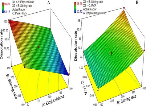 3 Dimensional Response Surface Graphs Indicating A The Effect Of The