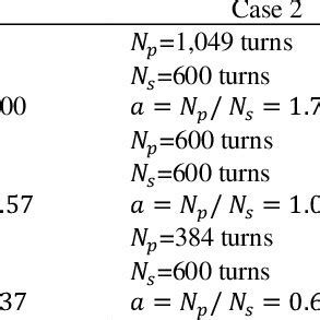 Relationship Between Turn Ratio A And Voltage Ratio Vp Vs At Download Scientific Diagram