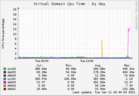 Munin Statistics Linux Server Details