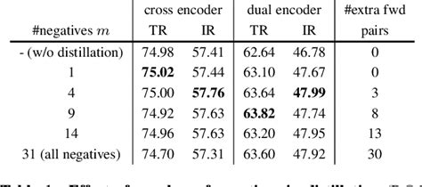 Table 1 From Loopitr Combining Dual And Cross Encoder Architectures For Image Text Retrieval