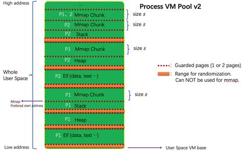 Rfc Memory Management For Sgx V2 · Issue 607 · Occlumocclum · Github