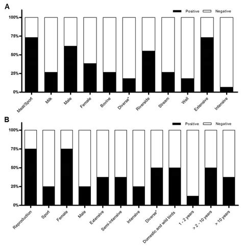 Graphical Presentation Of Positive Rates Of Detection Of Horse Anti Hev