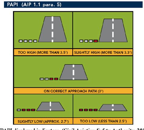 Figure 5 From T Visual Approach Slope Indicator System T VASIS Versus