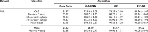 Classification Comparison Of Different Gene Ranking Algorithms Using